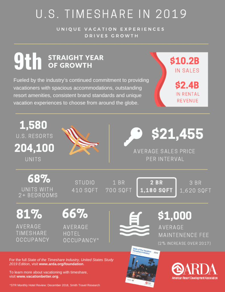 Timeshare Industry Statistics Show 9 Years of Growth - Fidelity Real Estate Timeshare Industry Statistics Show 9 Years of Growth - Fidelity Real Estate