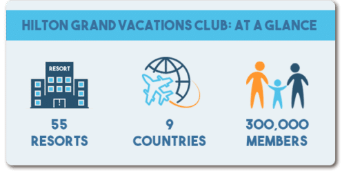 What is Hilton Vacation Club? All You Need to Know