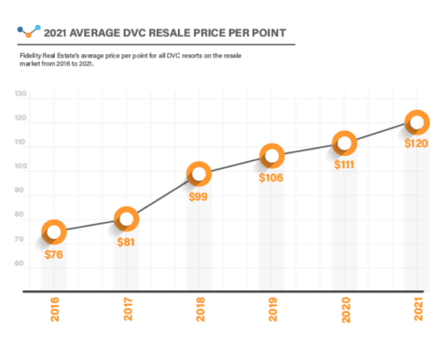 DVC Cost Per Point and History of Growth - Fidelity Real Estate