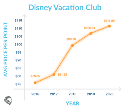 DVC Cost Per Point and History of Growth - Fidelity Real Estate