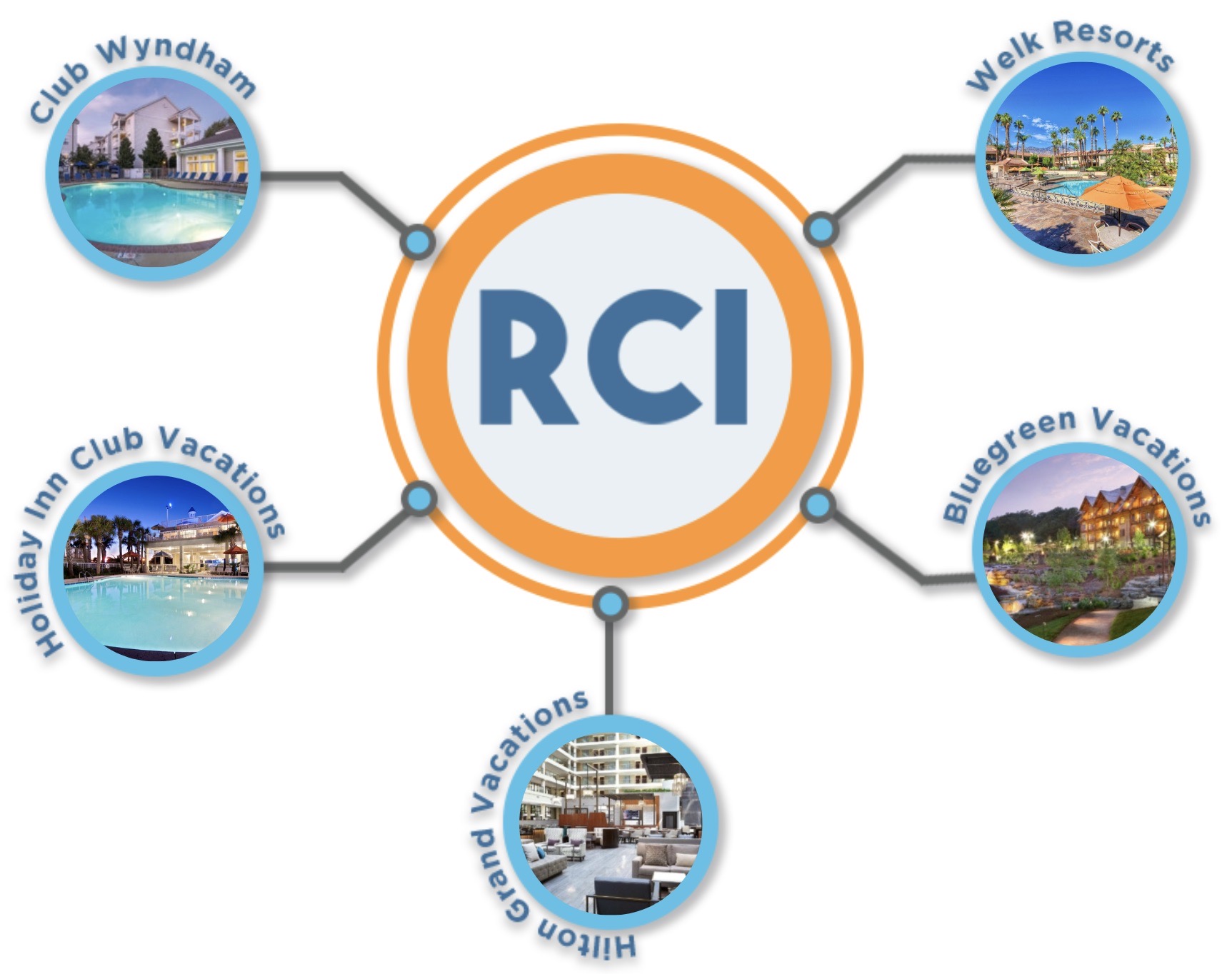 RCI Resorts: All You Need to Know About RCI Timeshare