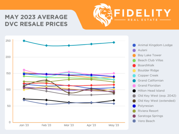 May 2023 Average DVC Resale Price Per Point - Fidelity Real Estate