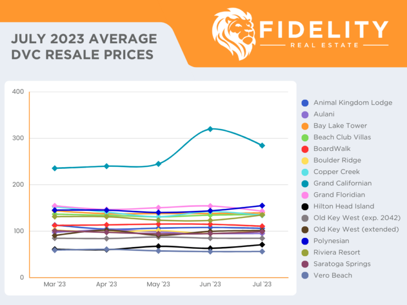 July 2023 Average DVC Resale Price Per Point - Fidelity Real Estate