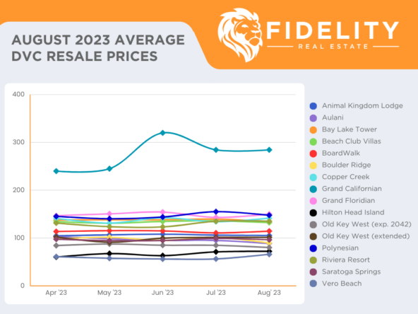 August 2023 Average DVC Resale Price Per Point - Fidelity Real Estate