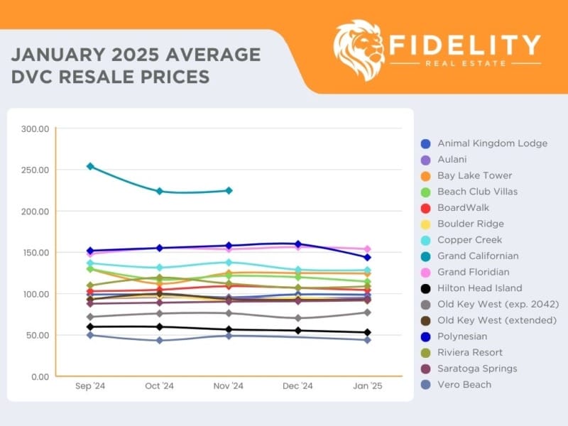 January 2025 Average DVC Resale Price Per Point - Fidelity Real Estate
