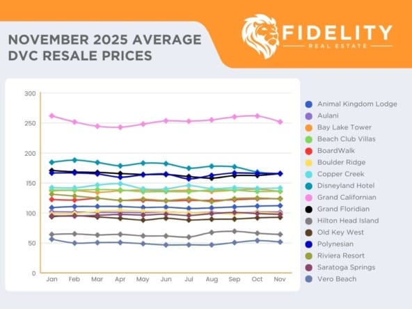 November 2025 Average DVC Resale Price Per Point - Fidelity Real Estate